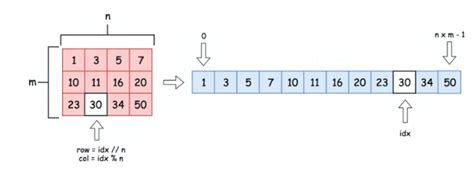 力扣经典题目解析 搜索二维矩阵小米一面力扣解析 Csdn博客 力扣经典题目解析 搜索二维矩阵小米一面力扣解析 Csdn博客