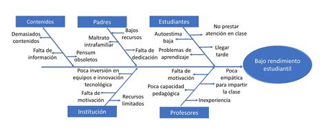 4 Ejemplos De Diagrama De Ishikawa Web Y Empresas