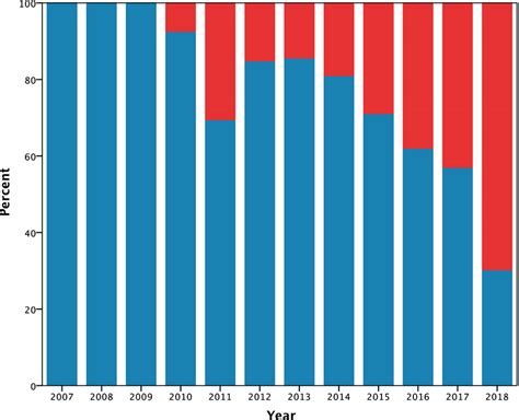 The Relative Proportion Of Open Versus Laparoscopic Abdominoperineal Download Scientific