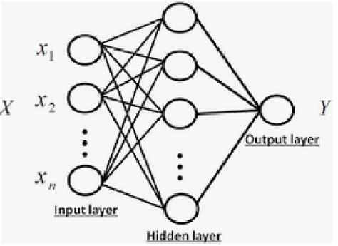 Shallow Neural Network Download Scientific Diagram