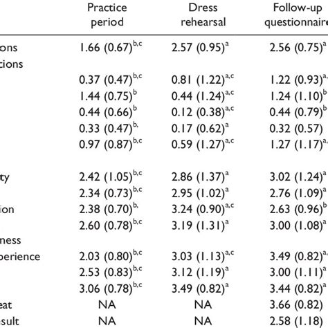 Means And Standard Deviations Of All Questionnaire Items At Each Time