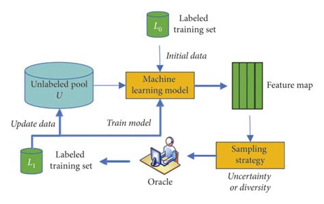 General Workflow Of Active Learning Download Scientific Diagram