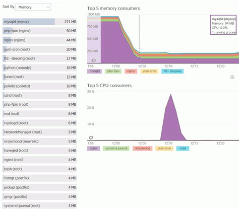 WordPress Super Cache Benchmarks Blitz Io Load Test Million Hits Day Centmin Mod Blog