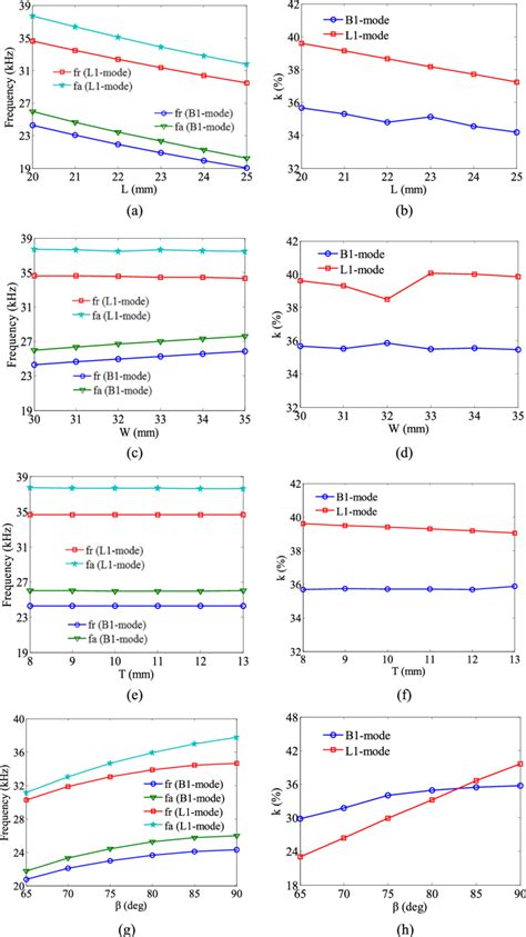 Parameter Sensitivities Of The Resonance Frequencies And Download Scientific Diagram