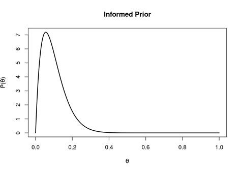 Bayes Rule And Distributions Inference With Conjugate Priors