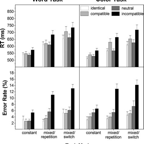 Response Times Rt And Error Rates As A Function Of Task Mode Download Scientific Diagram