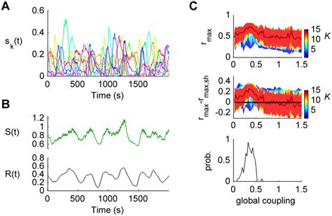 Emergence Of Transient Synchronization Patterns A Temporal Evolution