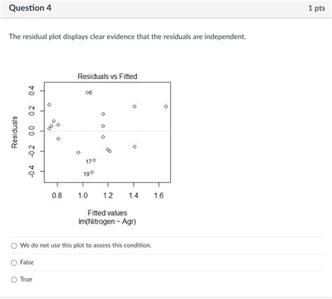 Solved The Residual Plot Displays Clear Evidence That The Chegg Com