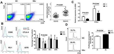 CD4 CD25 FoxP3 Regulatory T Cells In Patients With SSc A A