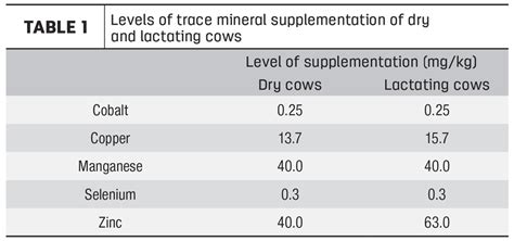 Beef Cattle Trace Mineral Supplementation At Charles Ford Blog