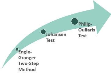 Cointegration Definition Examples Top Methods