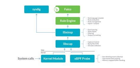 Sysdig Contributes Falcos Kernel Module Ebpf Probe And Libraries To