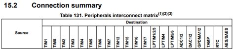 Stm32h5 How To Interconnect Rcc Clocks To Timers Stmicroelectronics Community