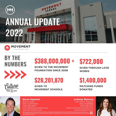 Kevin Helmick On Linkedin Movement Mortgage Makes A Difference