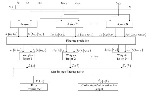 Asynchronous Fusion Model Of Aftqmm Download Scientific Diagram