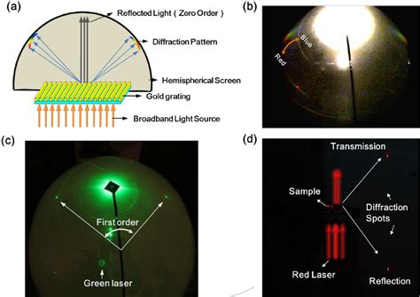 Optical Characterization Of The Diffraction Grating Fabricated Via Download Scientific Diagram