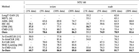 Table IV From Mutual Information Driven Equivariant Contrastive