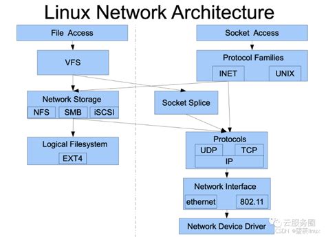 linux内核网络性能问题的追踪（工具篇） ftrace 时延 协议栈转发 csdn博客