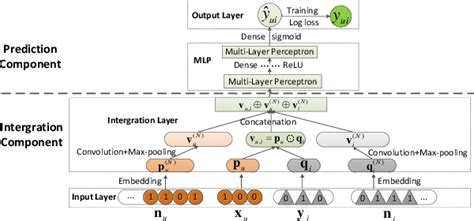 Figure From A Neural Collaborative Filtering Model With Interaction Based Neighborhood