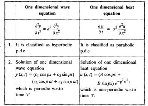 One Dimensional Equation Of Heat Conduction Solved Example Problems