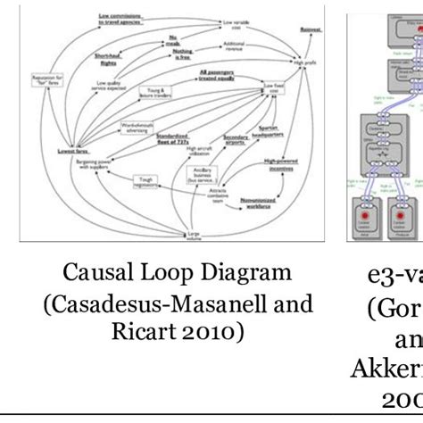 Sample Models Created With Selected Business Model Modeling Languages Download Scientific Diagram