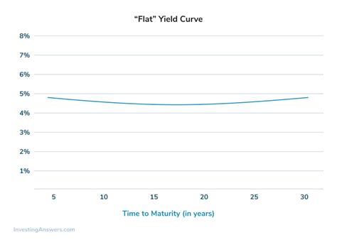 Yield Curve Definition And Example Investinganswers