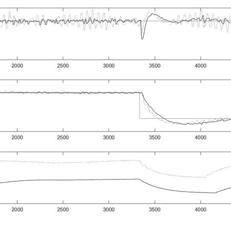 comparison of outputs with controllers based on models with low full download scientific