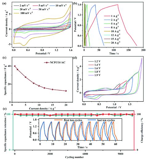 The A Cv Curves B Gcd Plots C Specific Capacitance Vs Current Download Scientific