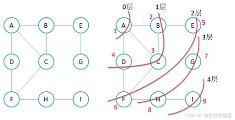 【高阶数据结构】第三弹 图的存储与遍历详解:邻接表构建与邻接矩阵的bfsdfs实现 Csdn博客 【高阶数据结构】第三弹 图的存储与遍历详解:邻接表构建与邻接矩阵的bfsdfs实现 Csdn博客
