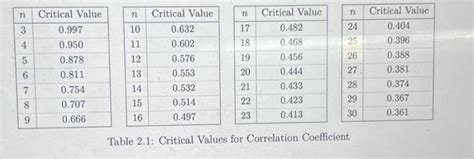Solved 1 For Each Sample Use The Critical Values In Table Chegg Com