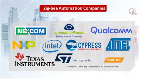 zig bee automation companies market research future