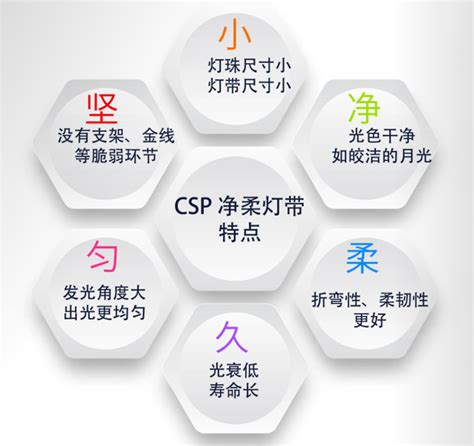 Csp灯带是什么意思？csp灯带的特点和发展前景 正邦光电