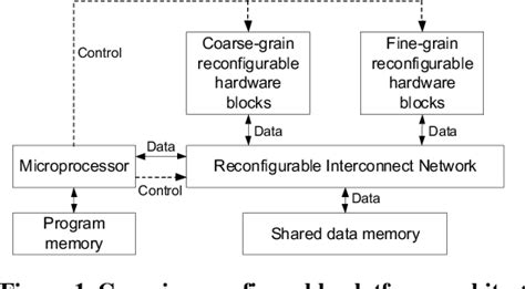 Figure 1 From A Partitioning Methodology For Accelerating Applications In Hybrid Reconfigurable