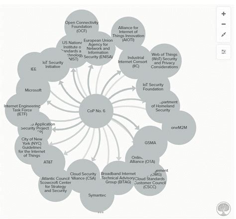 Iot Security Map