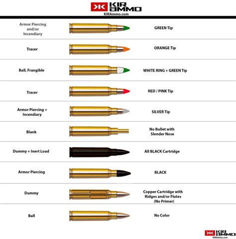 guide to understanding and identifying colored tip ammunition