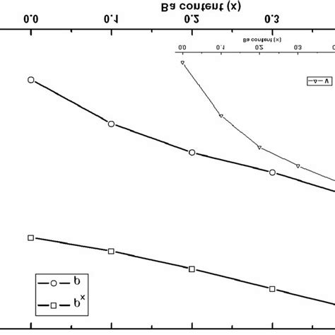 Variation Of X Ray Density ρ X And Bulk Density ρ With Ba Content