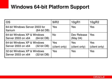 Ppt Best Practices For Oracle Database 10g Rac On Microsoft 64bit