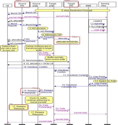 Handover In Lte Supporting Centralized Relaying Download Scientific Diagram