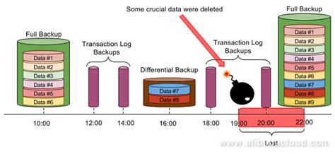 Sql Server Best Practices Database Recovery Models And Backups Alibaba Cloud Community