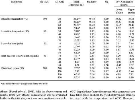 One Way ANOVA LSD Post Hoc Test With Comparison Of Different Download Scientific Diagram
