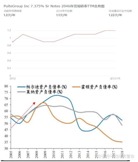 案例研究 美国专业化低杠杆高周转适合未来我国区域型房企的转型模式 知乎