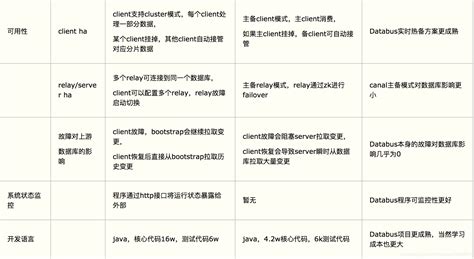 读取mysql binLog 中间件对比 canalMaxwellDatabusDTS databus 实现binlog 中心 CSDN博客