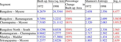 Built Up Area And Shannons Entropy For The Urban Areas Download