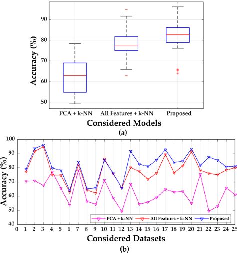 A Classification Performance Accuracy Comparisons By Boxplot B