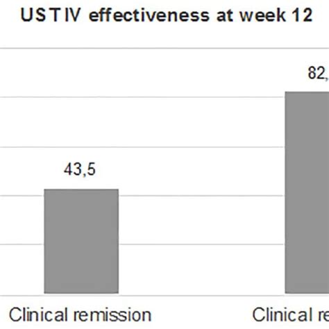 Clinical Effectiveness Of Ustekinumab Intravenous Maintenance A Download Scientific Diagram