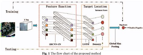figure 1 from hyperspectral target detection via multiple instance lstm