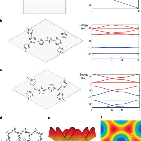 Pdf Dirac Cones In Two Dimensional Conjugated Polymer Networks