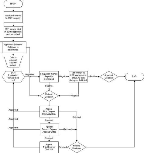 Figure A SAS Workflow And Decision Making Download Scientific Diagram