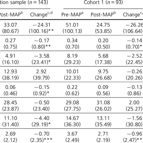 Non Map Nhs Resource In The 18 Month Period Pre And Post Map Entry Date Download Table