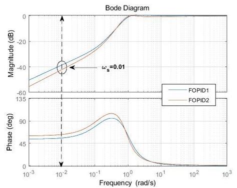 The Bode Diagram Of Sensitivity Function Output Interference Suppression Download